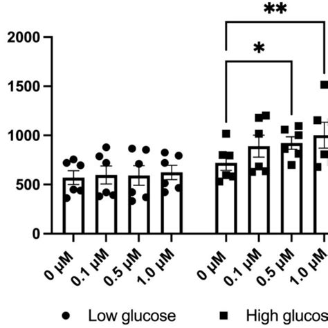 glx7013114 increases insulin release in endoc βh1 cells at high glucose
