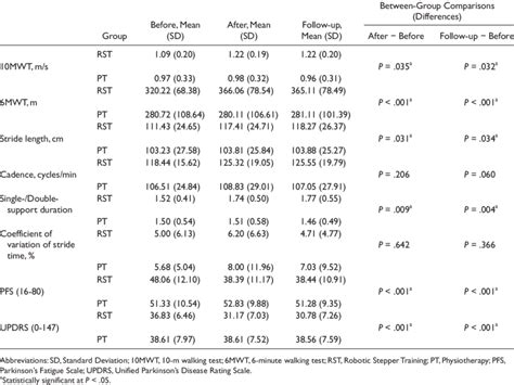 Patients Performance In All Outcome Measures Download Table