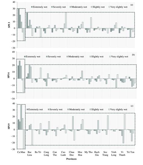 Figure A1 Number Of Occurrence Events Of Various Wet Conditions At Spi
