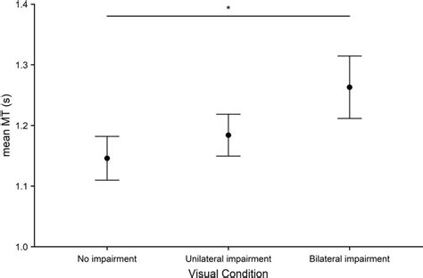 Aiming Mean Movement Time Mt In Seconds Across All Visual Conditions