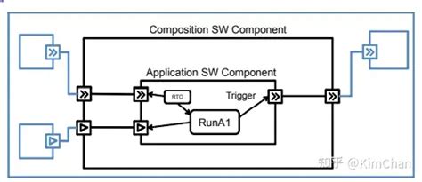 [深入浅出autosar] swc 设计与应用 csdn博客
