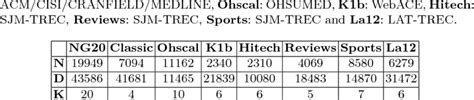 document text datasets for real data experiments n denotes num ber of
