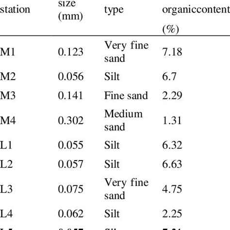 The Grain Size Distribution Of Bed Sediment In The River Estuary Download Scientific Diagram