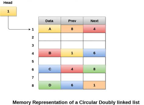 Circular Doubly Linked List Sarthaks Econnect Largest Online Education Community