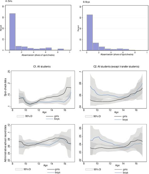 Absenteeism For Girls A And Babes B And Across Roll Call Data And Download Scientific