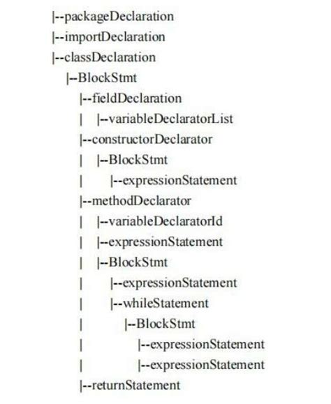 Ast Tree Corresponding To A Piece Of Java Code Download Scientific