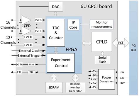 Architecture Of The Electronics Download Scientific Diagram