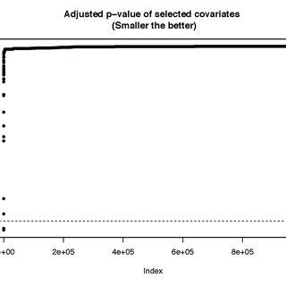 Adjusted P Values Using Data Adaptive Test Statistics Down Regulated Download Scientific Diagram