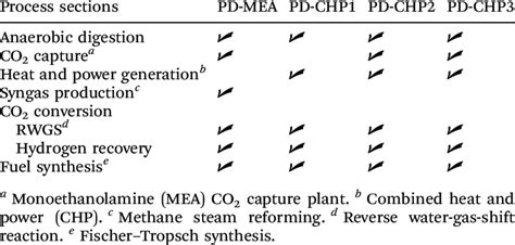 Summary Of The Ccu Process Designs Pd Investigated In This Study