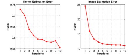 Rmse Plots From The Proposed Algorithm A Kernel Estimation Error