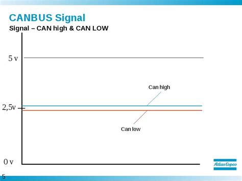 Canbus signal Signal description презентация доклад проект скачать