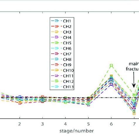 Change Of Energy Loading And Unloading Response Ratio Download Scientific Diagram