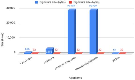 a quantum resistant blockchain system a comparative analysis