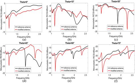 Wideband Radar Cross Section Reduction Of A Microstrip Antenna With Square Slots International