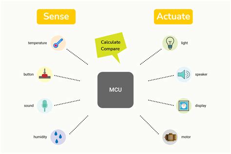 Introduction To Microcontroller Madmachine
