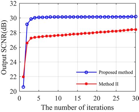 Output Signal‐to‐clutter‐plus‐noise Ratio Scnr Versus The Number Of Download Scientific
