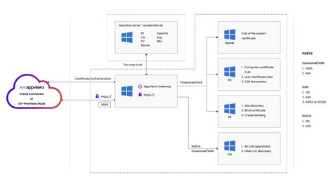 Automating Certificate Lifecycle Management In Windows Os With Appviewx Avx One Clm Security