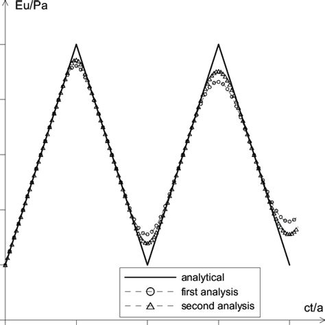 Potential At Node Aa B2 Download Scientific Diagram