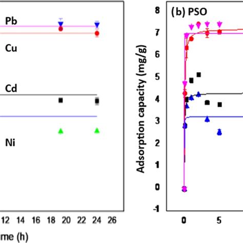 A Pseudo First Order Pfo And B Pseudo Second Order Pso Kinetics