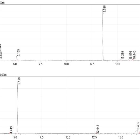 Chromatogram Of The Chemical Compounds Identified Via Gc Ms Of