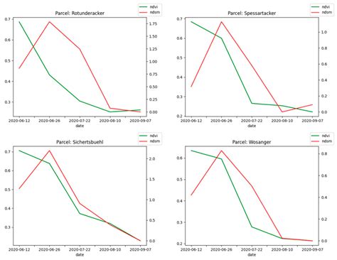 remote sensing free full text exploring the potential of multi