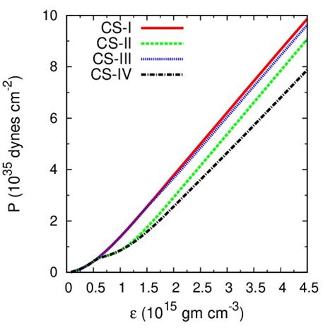Equation Of State ε Vs P For Neutron Star Matter Including ∆ Download Scientific Diagram