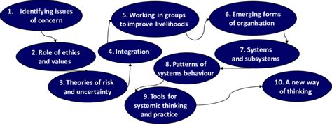 Framework Of The Modules Of An Advanced Systems Thinking Course Download Scientific Diagram