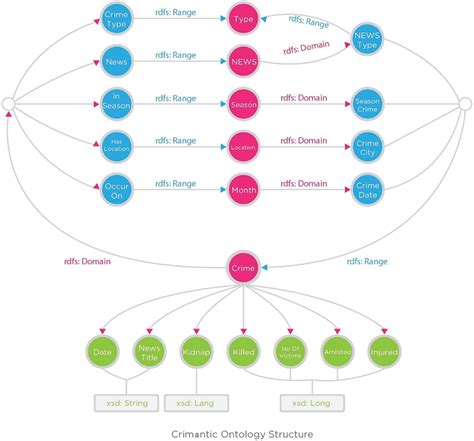 Ontology Structure In The System Download Scientific Diagram