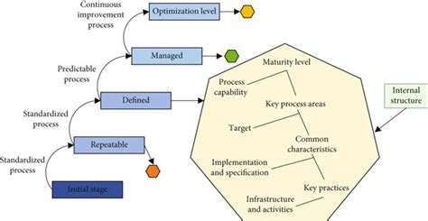 Digital Finance Cmm Model And Internal Structure Download Scientific