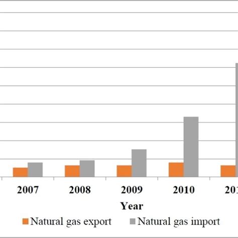 Chinas Natural Gas Export And Import Download Scientific Diagram