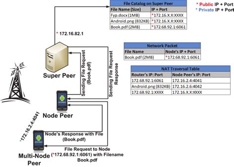 Super Peer Finds File In Its File Catalog Download Scientific Diagram