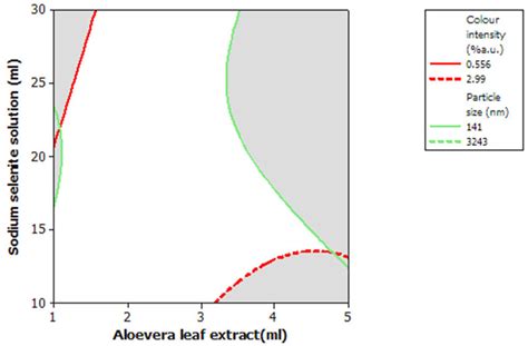 overlaid contour plot of colour intensity particle size with