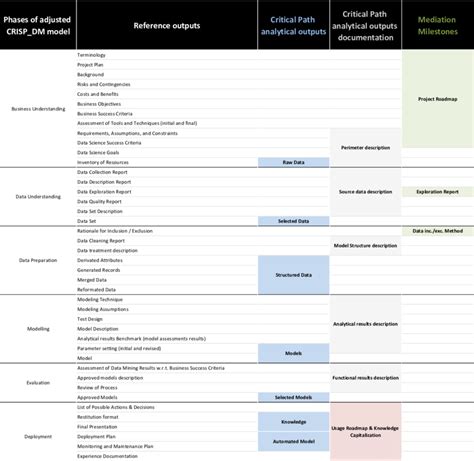 Reference Outputs Of The Adjusted Crispdm Model And Their