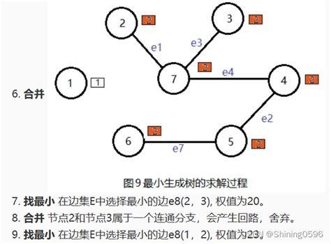 算法设计与分析：贪心法 贪心算法典型应用实验 掌握霍夫曼编码、最小生成树算法的基本原理 会使用编程 csdn博客