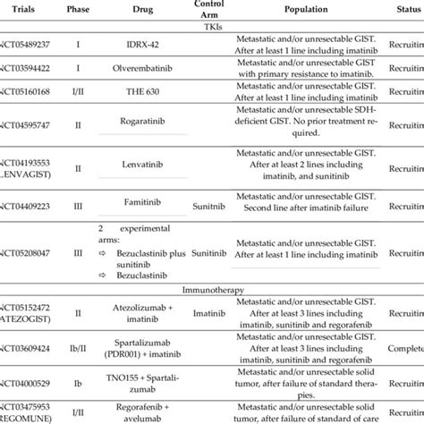 Kit And Pdgfra Gain Of Function Mutations And Related Treatment With Download Scientific