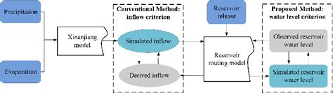 Flow Chart Of Water Level Forecasting Model Download Scientific Diagram