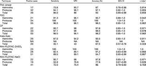 Performance Of Direct Stool Diagnostic Techniques In The Detection Of