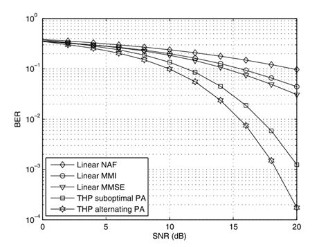 Ber Versus Snr Ns Nr N D 4 Download Scientific Diagram