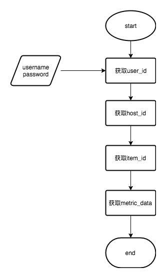 zabbix api调用步骤 运维随笔
