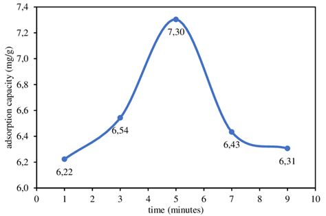The Relationship Between Radiation Time And Adsorption Capacity
