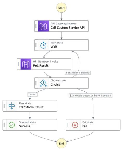 Composing Aws Step Functions To Abstract Polling Of Asynchronous