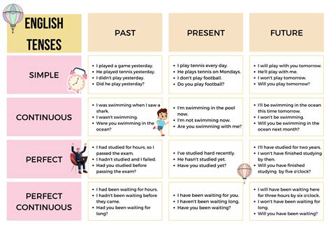 English Tense Chart Tense Types Definition Tense Table What Are Verb