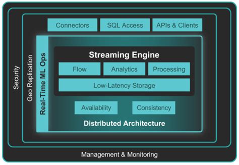 Hazelcast The Real Time Data Platform