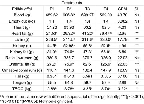 Main Carcass Characteristics Of Hararghe Highland Sheep Fed Natural Download Scientific Diagram