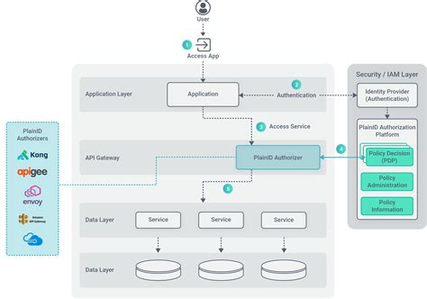 Dynamic Authorization For API Gateways PlainID