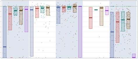 Solved How To Make Jitter Look More Within Boxplot Area On Proc Sgplot