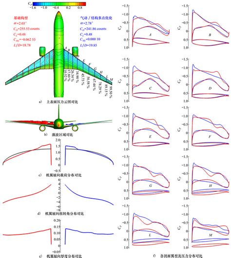 Multi Point Aero Structural Design Optimization Of Wings Considering
