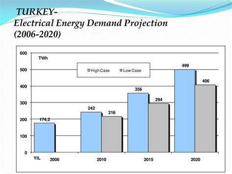 Ppt Electric Energy Sector In Turkey Powerpoint Presentation Free