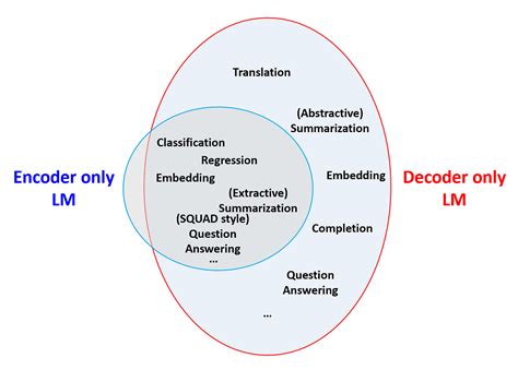 considerations on encoder only and decoder only language models by
