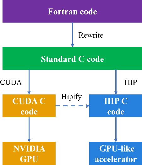 Figure 1 From GPU HADVPPM4HIP V1 0 Higher Model Accuracy On China S 1